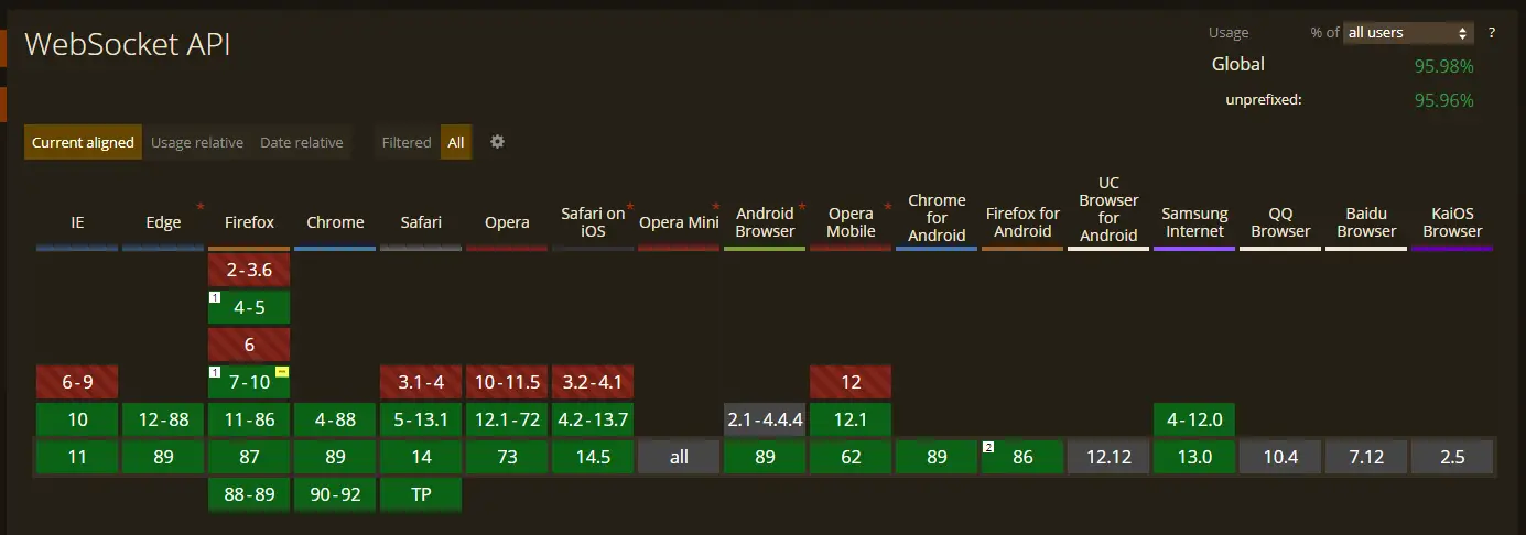 How To Test A Websocket Connection In Browser 